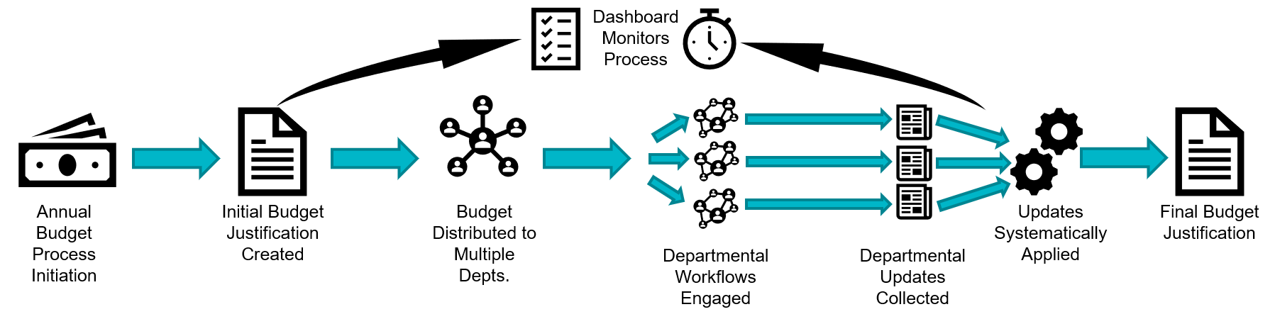 Government - Method Automation Services